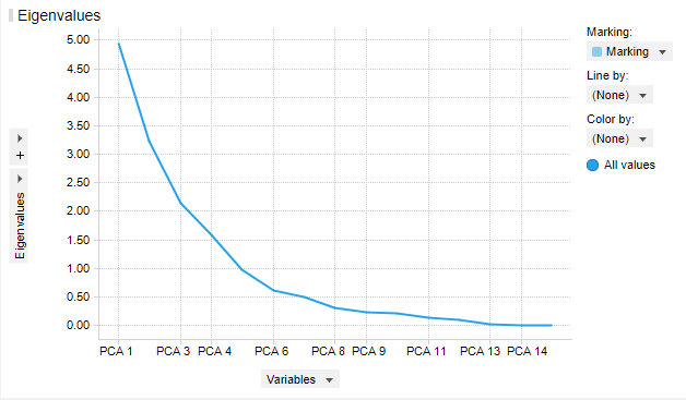 Eigenvalues Graph
