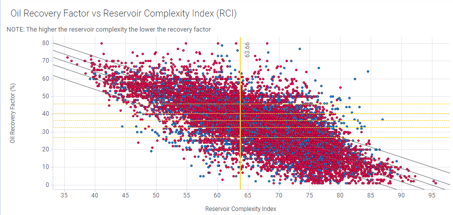 Oil Recover Factor vs Reservoir Compliexity Index (RCI)
