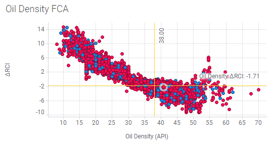 Oil Density FCA