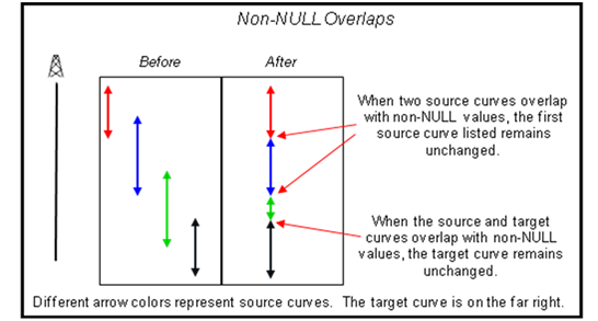 Merge Log Curves Transform