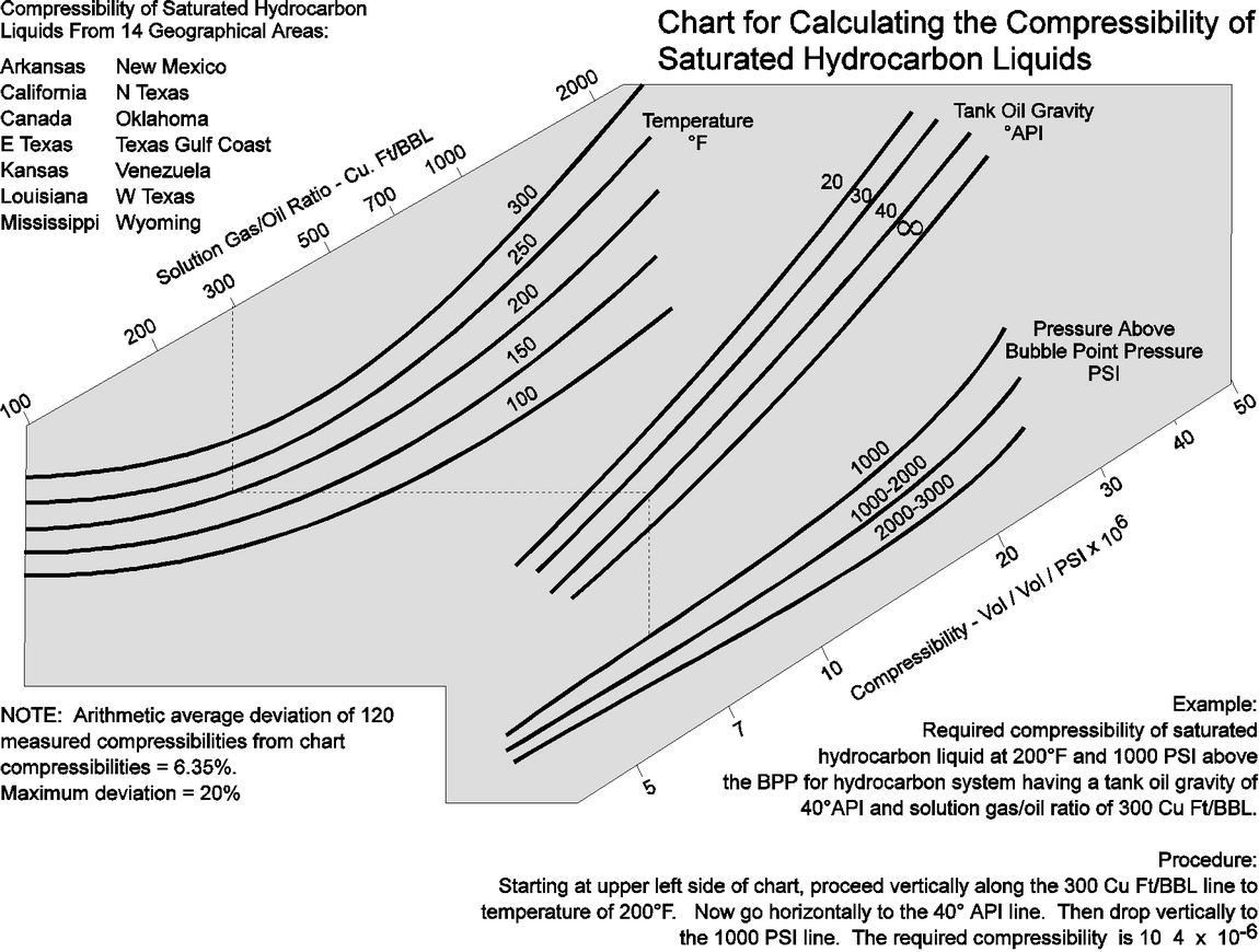 Oil Volumetrics