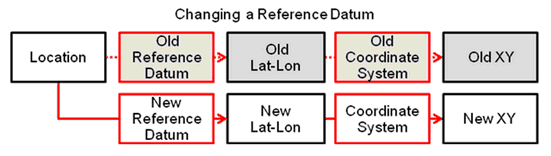 Reproject an Entire Project to a Different Reference Datum