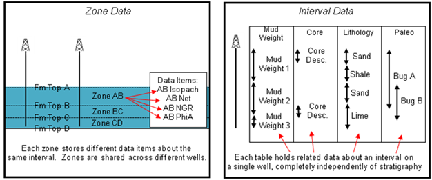 How to use Interval Data