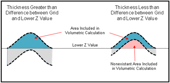 How To Calculate Volumetrics With Grids